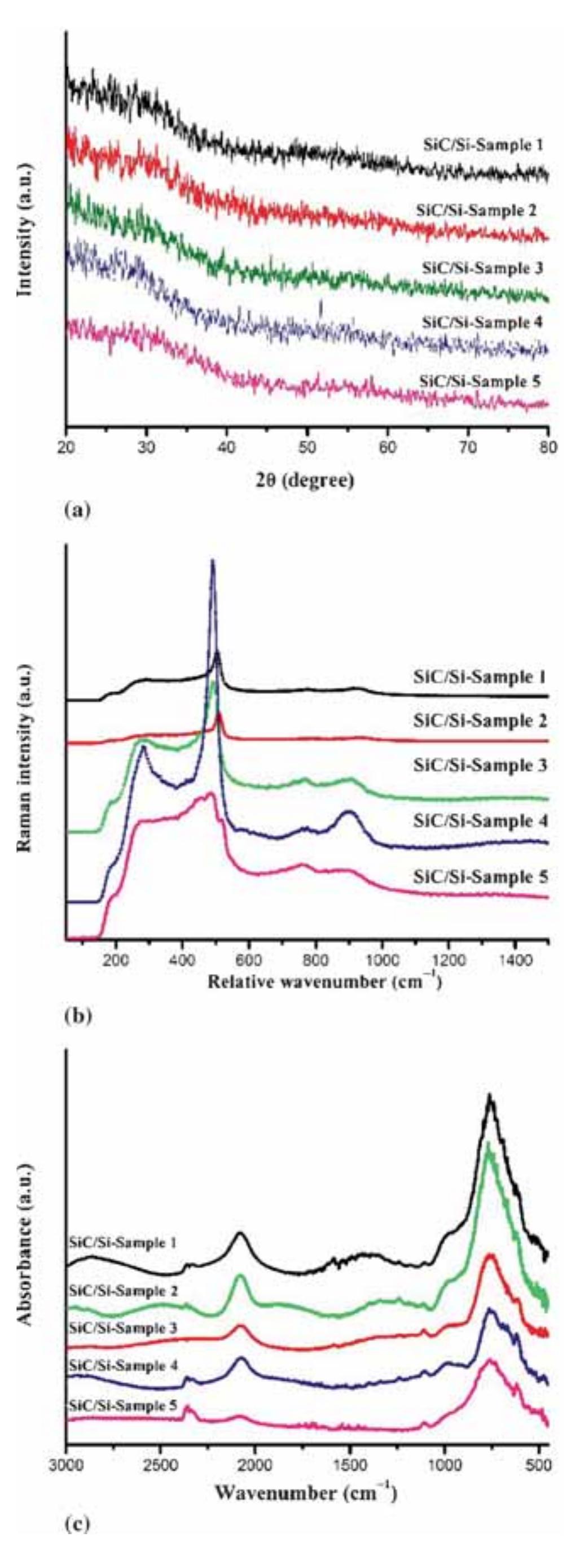 (a) xrd analysis, (b) raman spectra and (c) ftir spectra of
