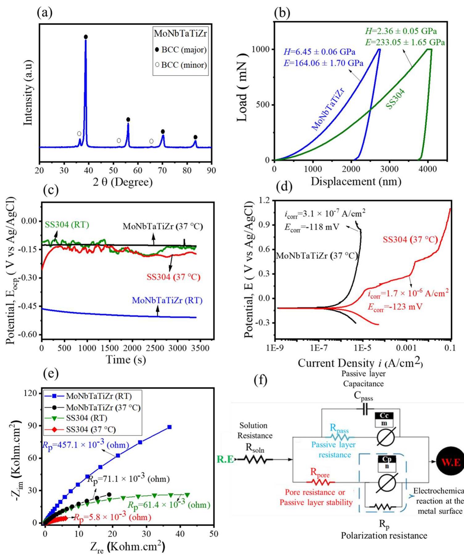 (a) x-ray diffraction pattern showing a bcc major phase and
