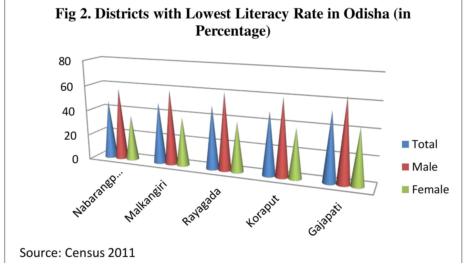 Figure 2 - from Status of Literacy in Odisha: An Overview