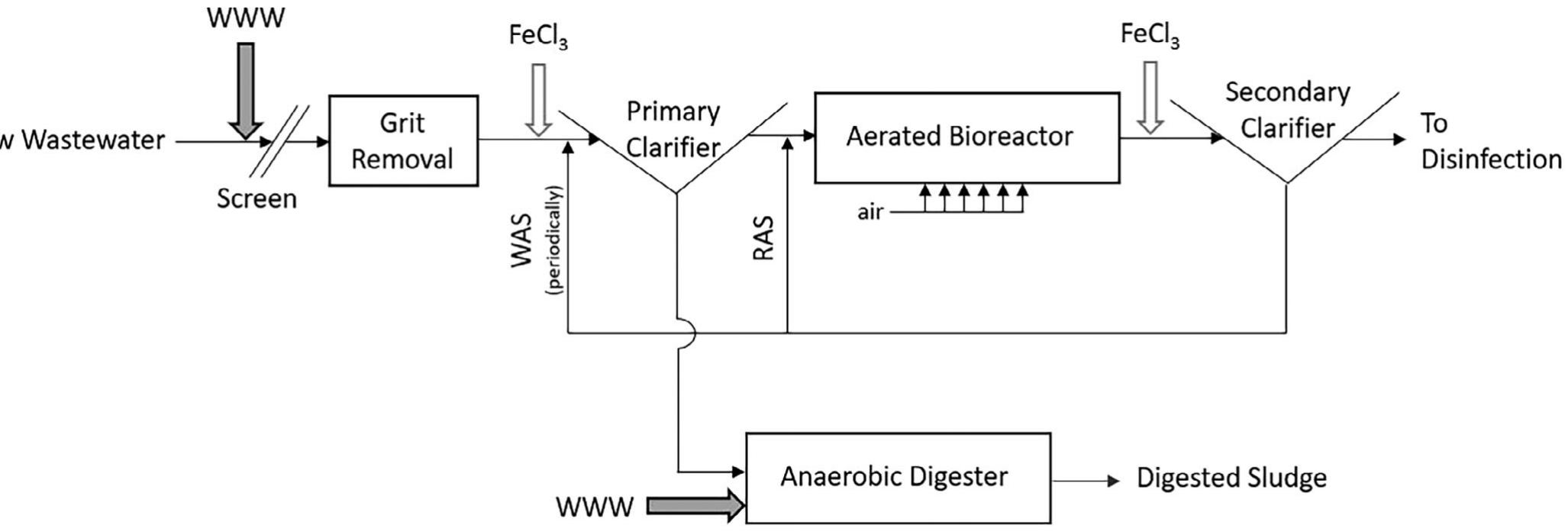simplified process flow schematic diagram of a typical
