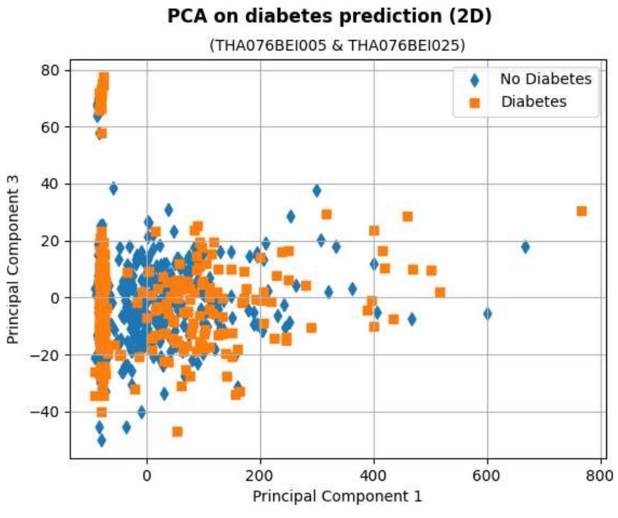 Figure 15 - Principal Component Analysis on Diabetes Dataset