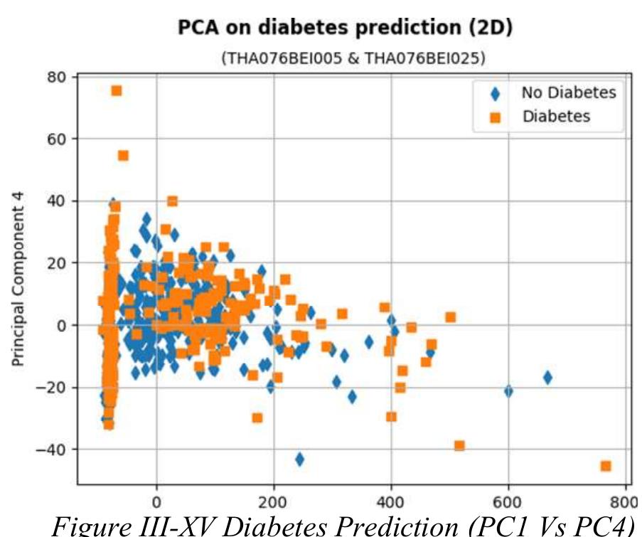 Figure 16 - Principal Component Analysis on Diabetes Dataset