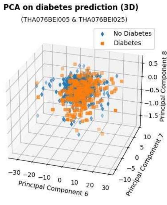 Figure 18 - Principal Component Analysis on Diabetes Dataset