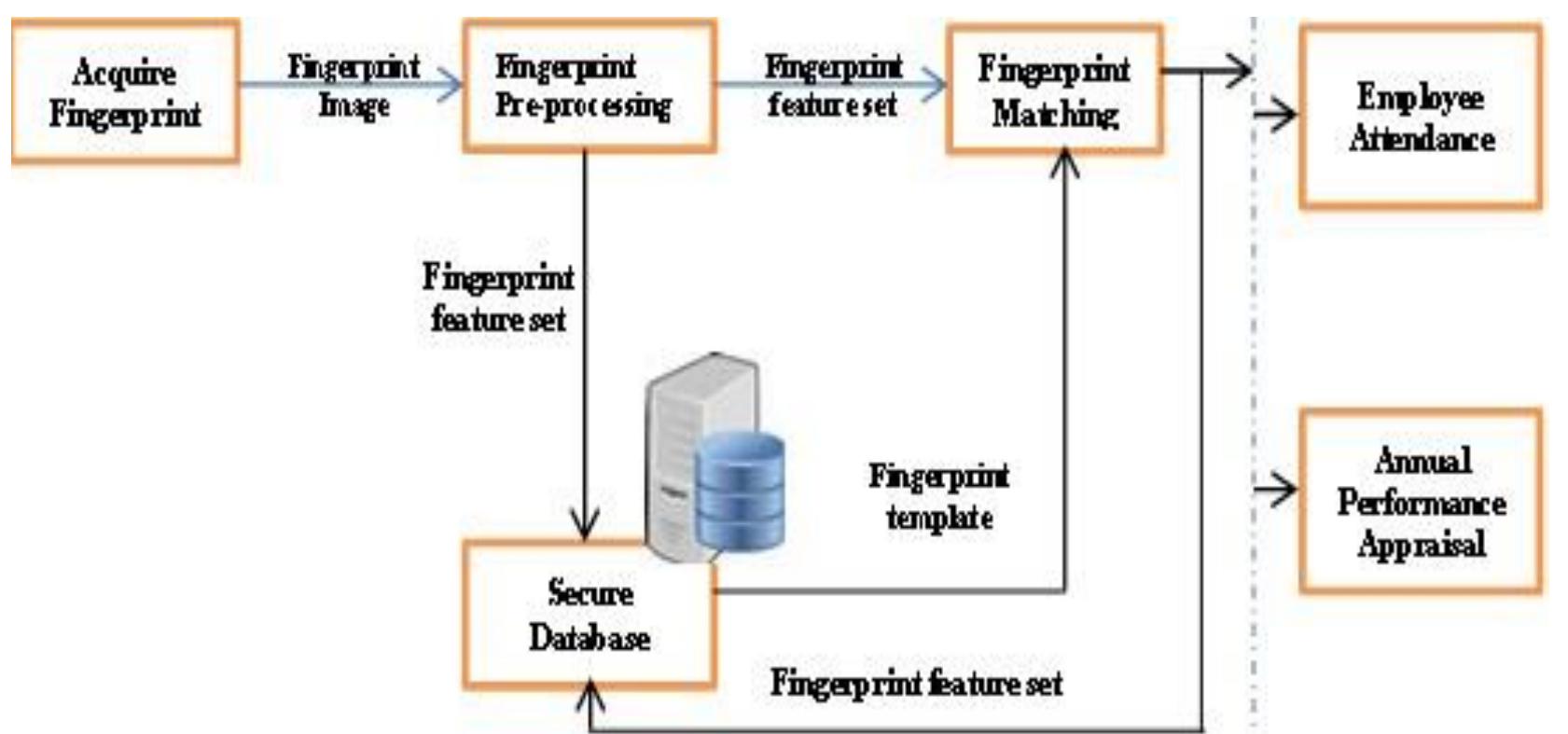The proposed architecture of employees attendance management