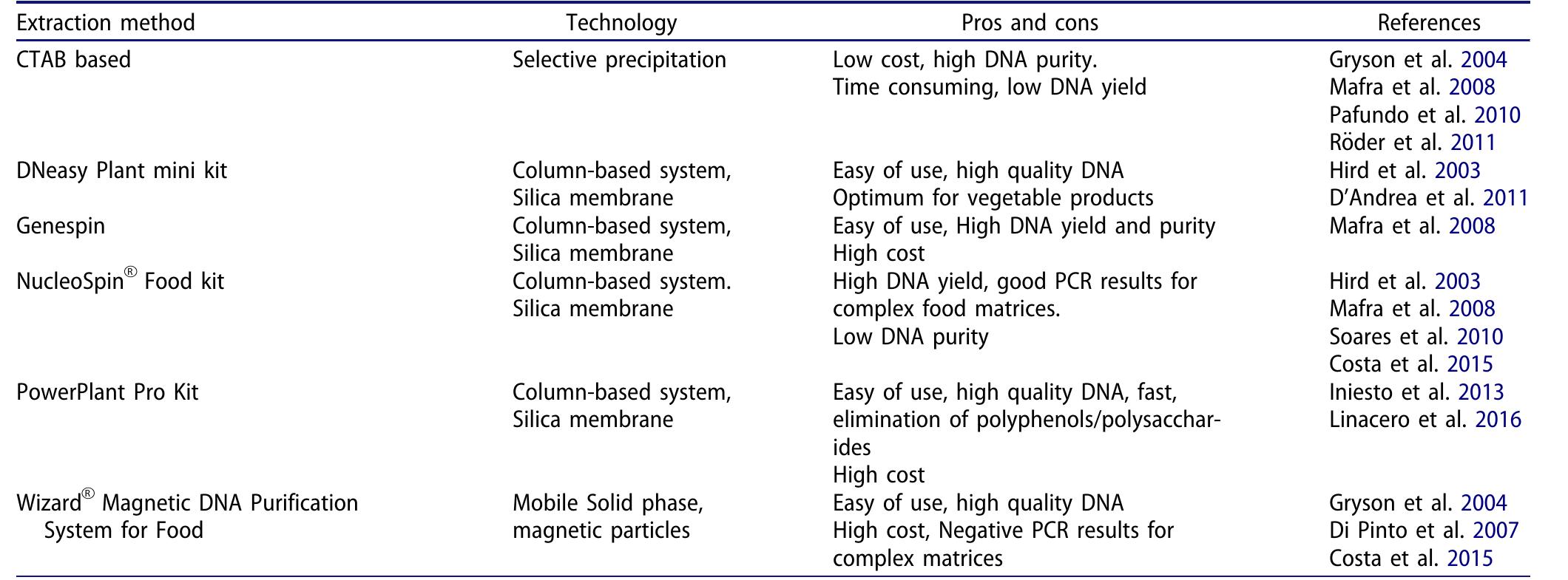 Common dna extraction methods for food matrices. isolation
