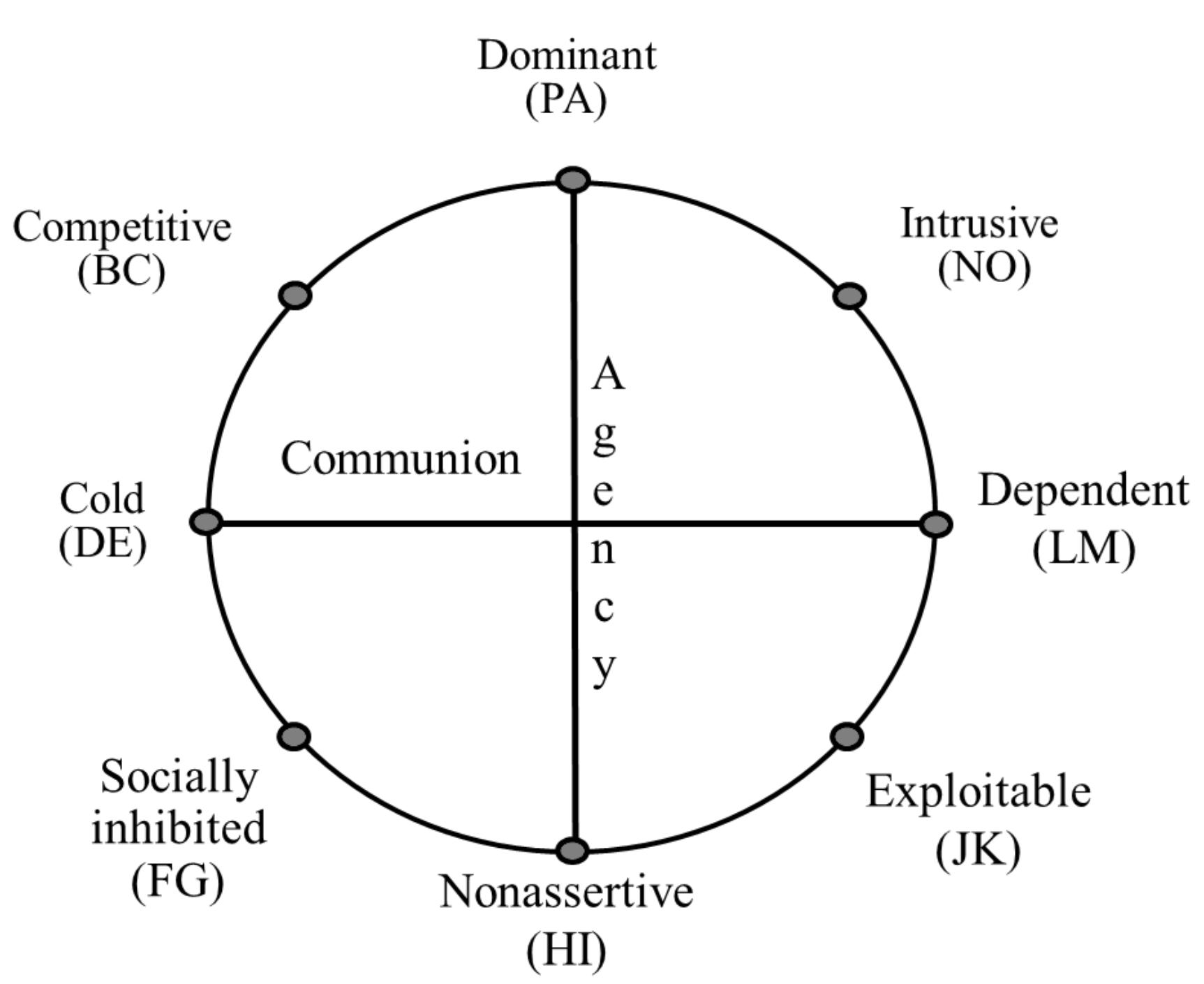 Subscales and dimensions of the circumplex model of the
