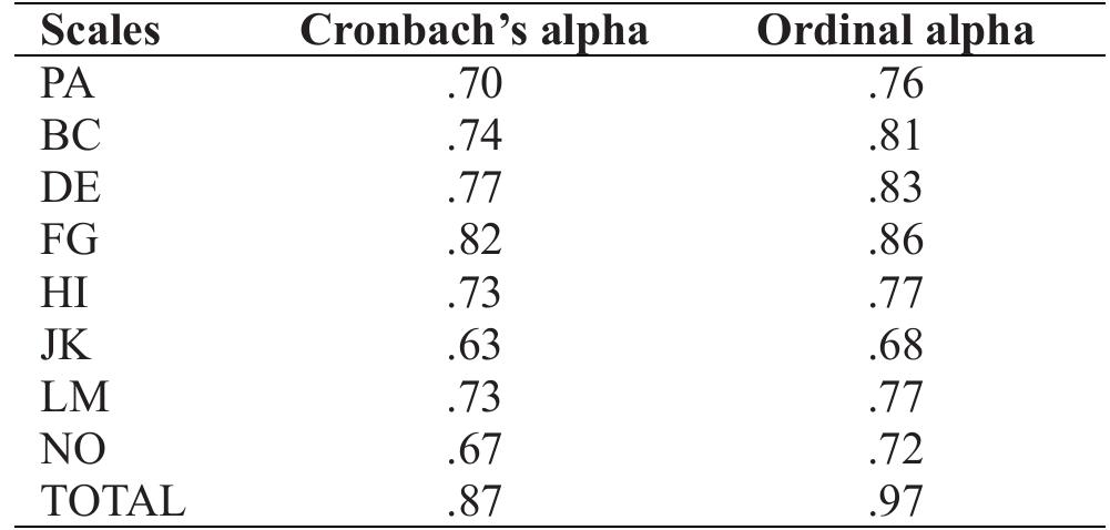 Cronbach’s alpha and ordinal alpha for iip-32 scales.
