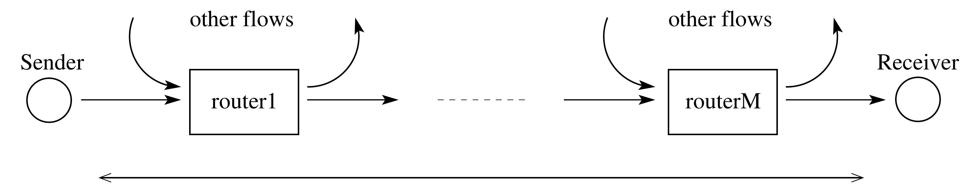 Figure 4 Modelling Transient States In Queueing Models Of