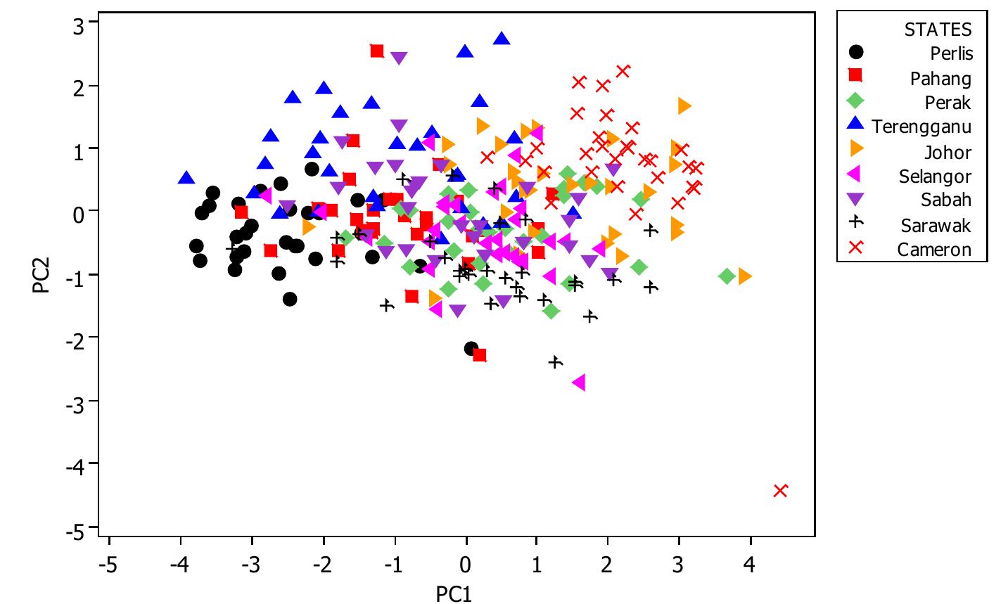 Scatter plot based on the principal component analysis of