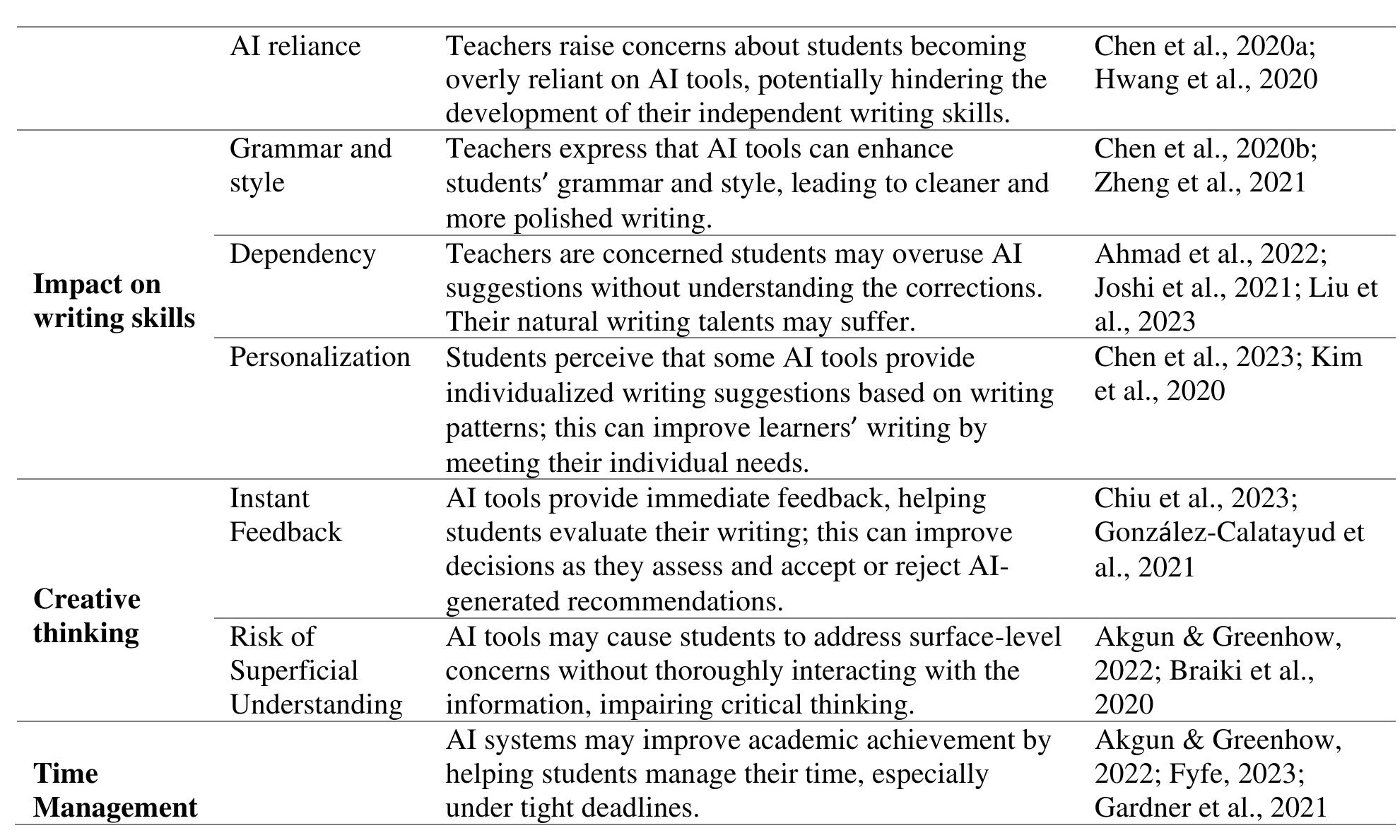 (PDF) The Impact of Artificial Intelligence Tools on Academic Writing ...