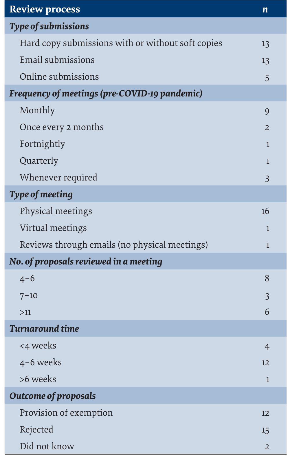 Review process of ethical review committees