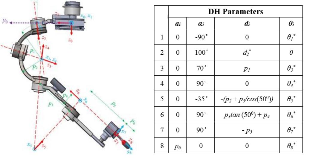 Denavit-hartenberg (dh) convention was used for kinematic