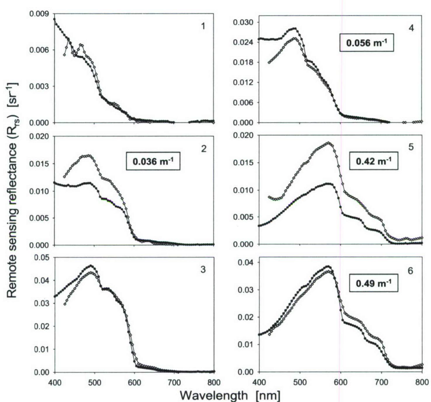 Derived remote-sensing reflectance from hyperion