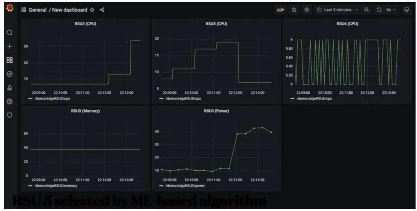 Grafana overview of metrics collected in real-time via