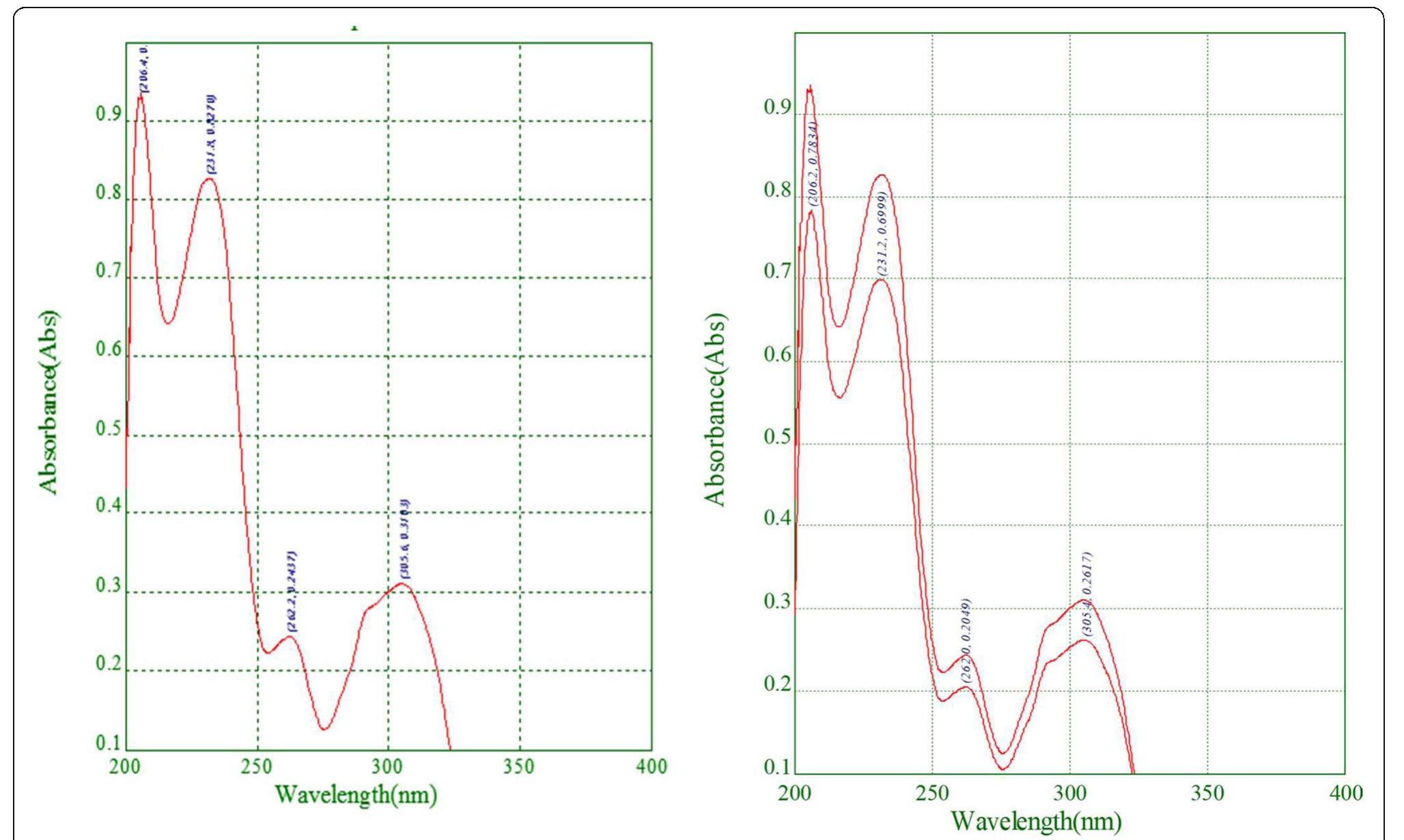 Ultraviolet-visible spectra of albendazole for primary