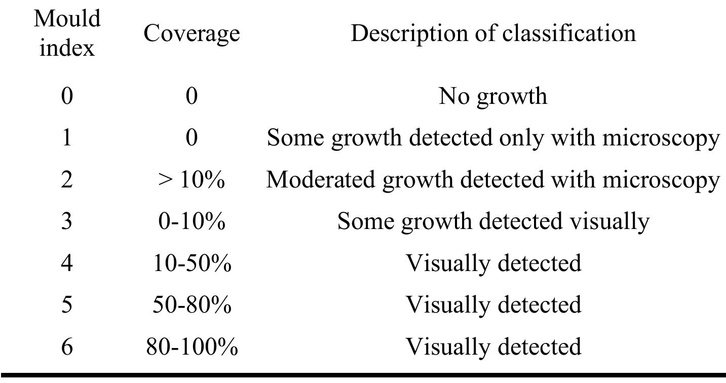 Tab. 1: mould indexing classifications adapted from