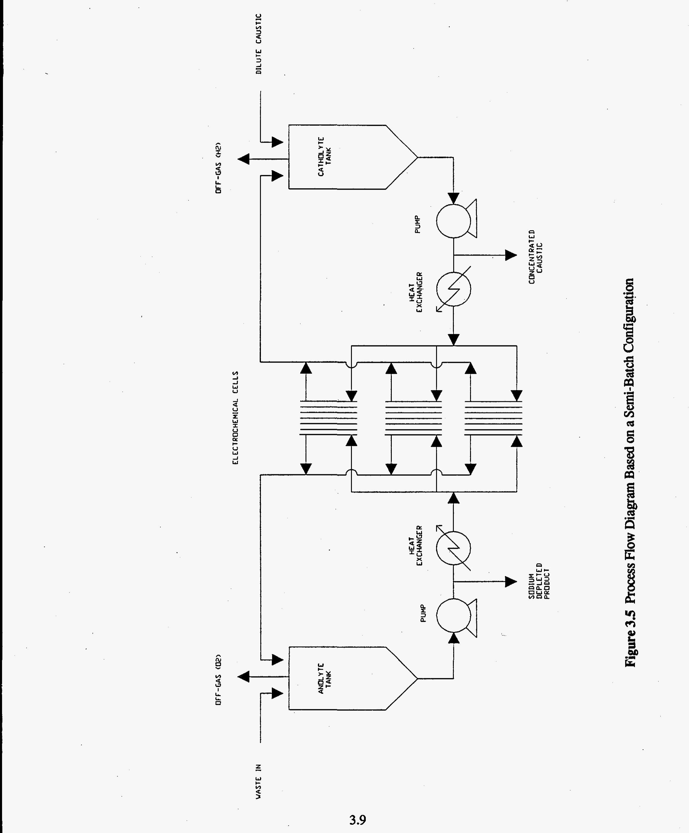 Figure 7 - Preconceptual design of a salt splitting process
