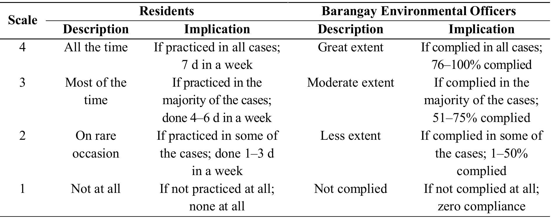 The rating scale used by the respondents residents and the