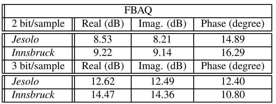 Performance Of The Fbaq Algorithm On Sir Cx Sar Data