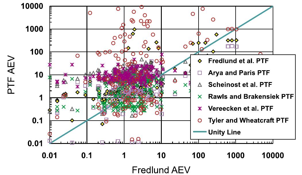 Difference between the measured and estimated air-entry