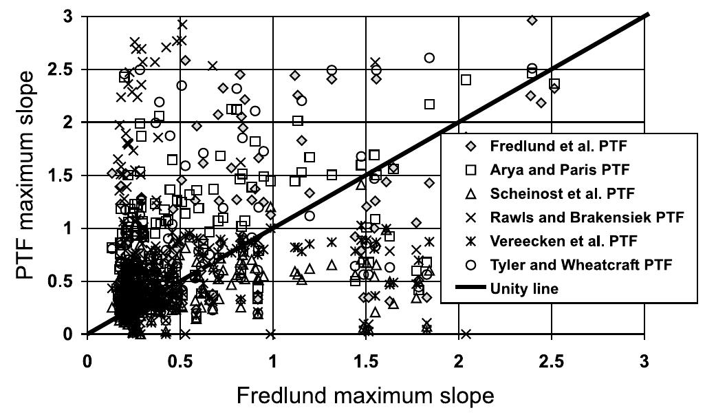 The maximum slope was calculated for the experimental data