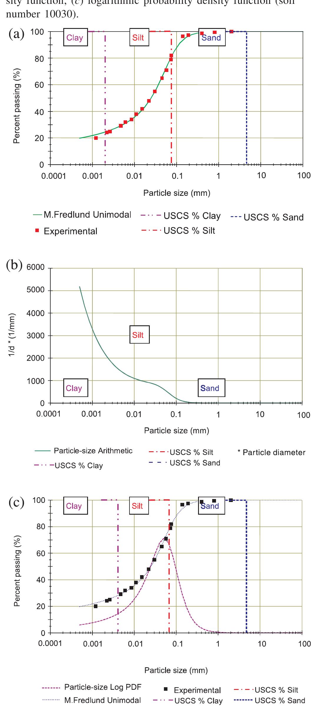 Figure 2 - An equation to represent grain-size distribution