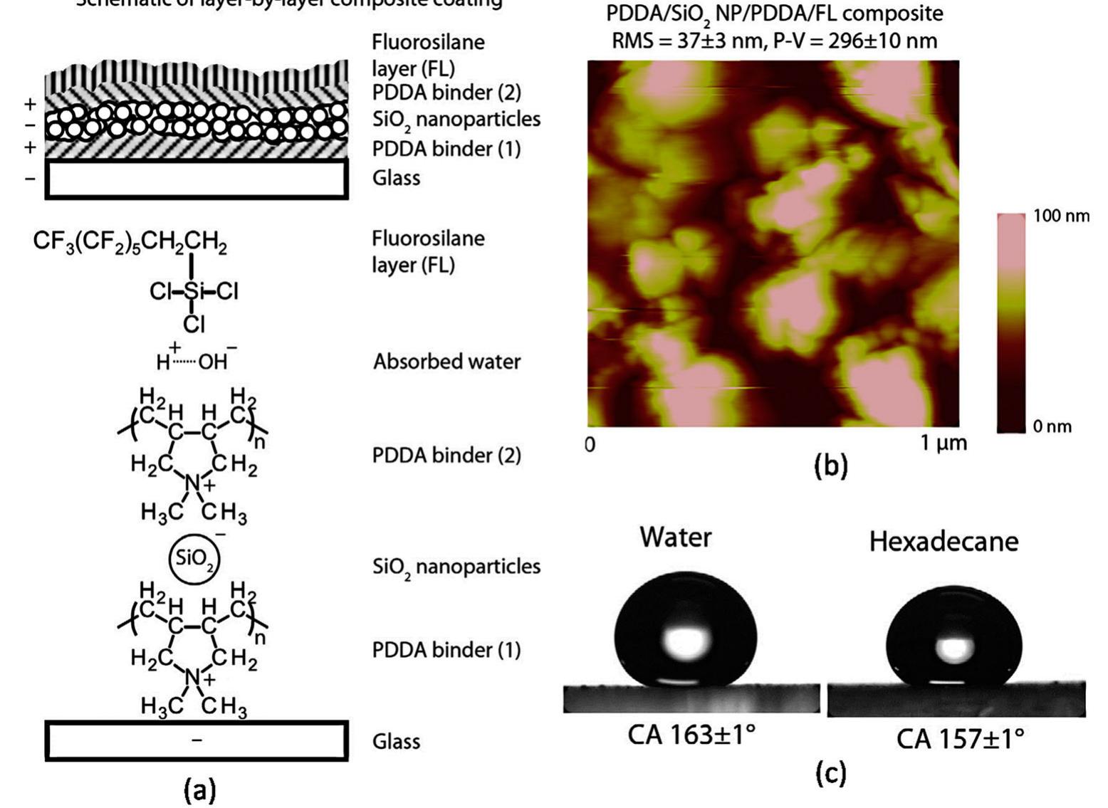 0 aschematic of layer-by-layer composite coating, the