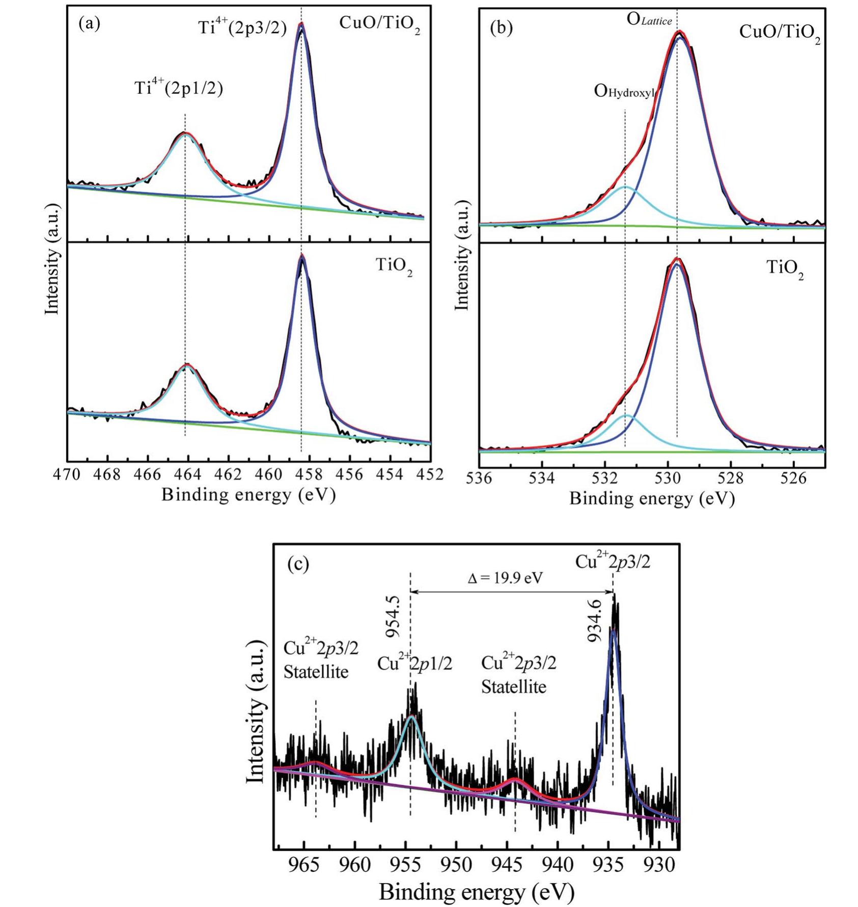 Xps spectra of (a) ti2p and (b) o1s for cuo/tioz and tioz