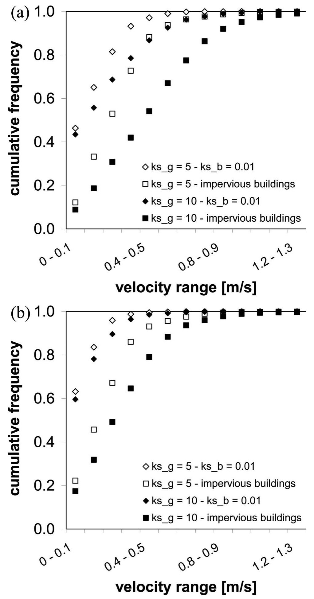 Figure 9 - Design hydrograph and routing scheme for flood