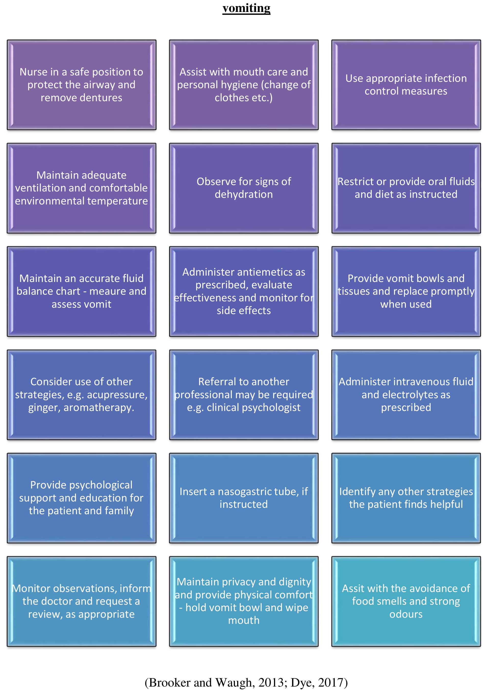 Figure 4 - Assessing and managing nausea and vomiting in
