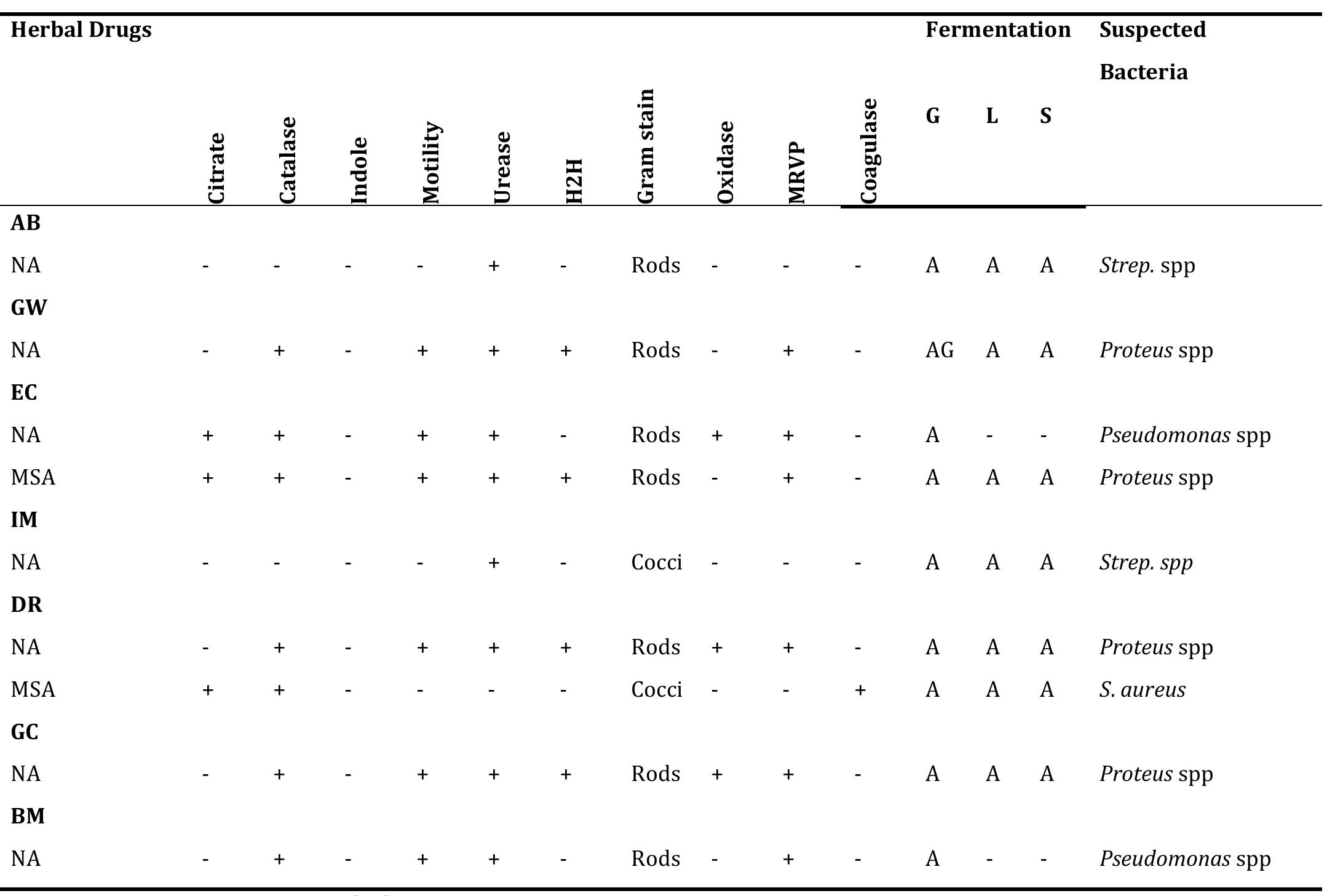 Ey: na = nutrient agar, msa= mannitol salt agar table 4: