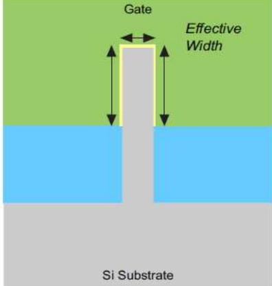 Cross-sectional view of a conventional tri-gate finfet is