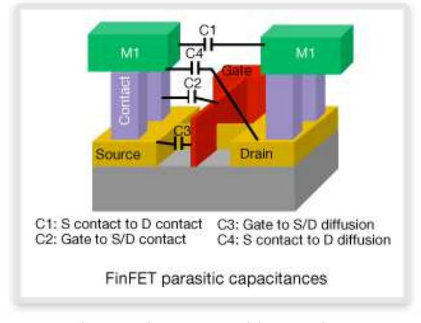 The 3d nature of finfets and the multiple fins pose