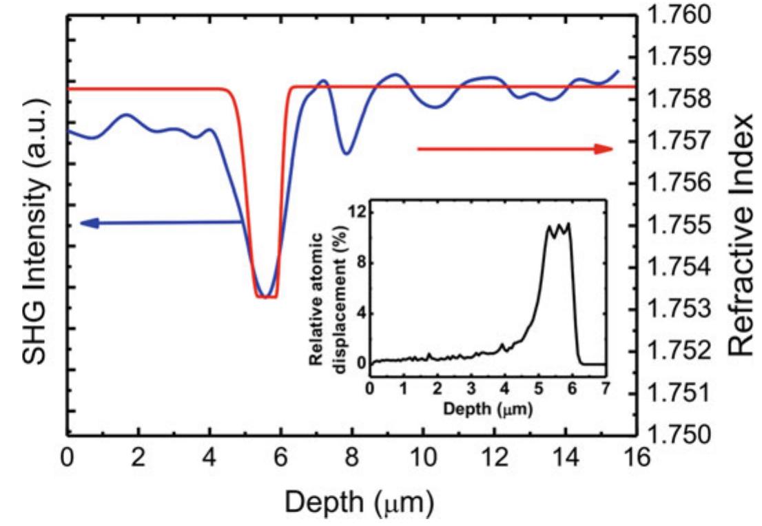 2. 1-d spatial scan of the shg intensity (blue color) and