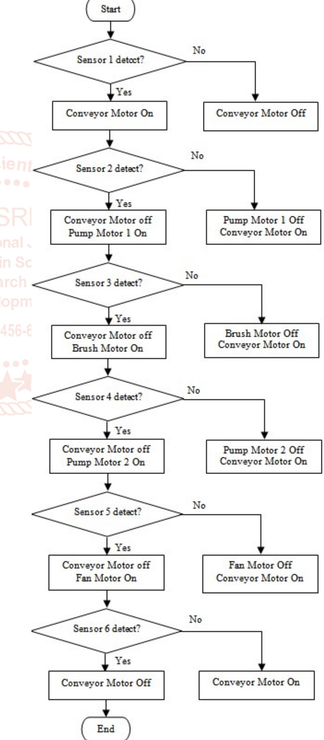 System flow chart of automatic car washing for software