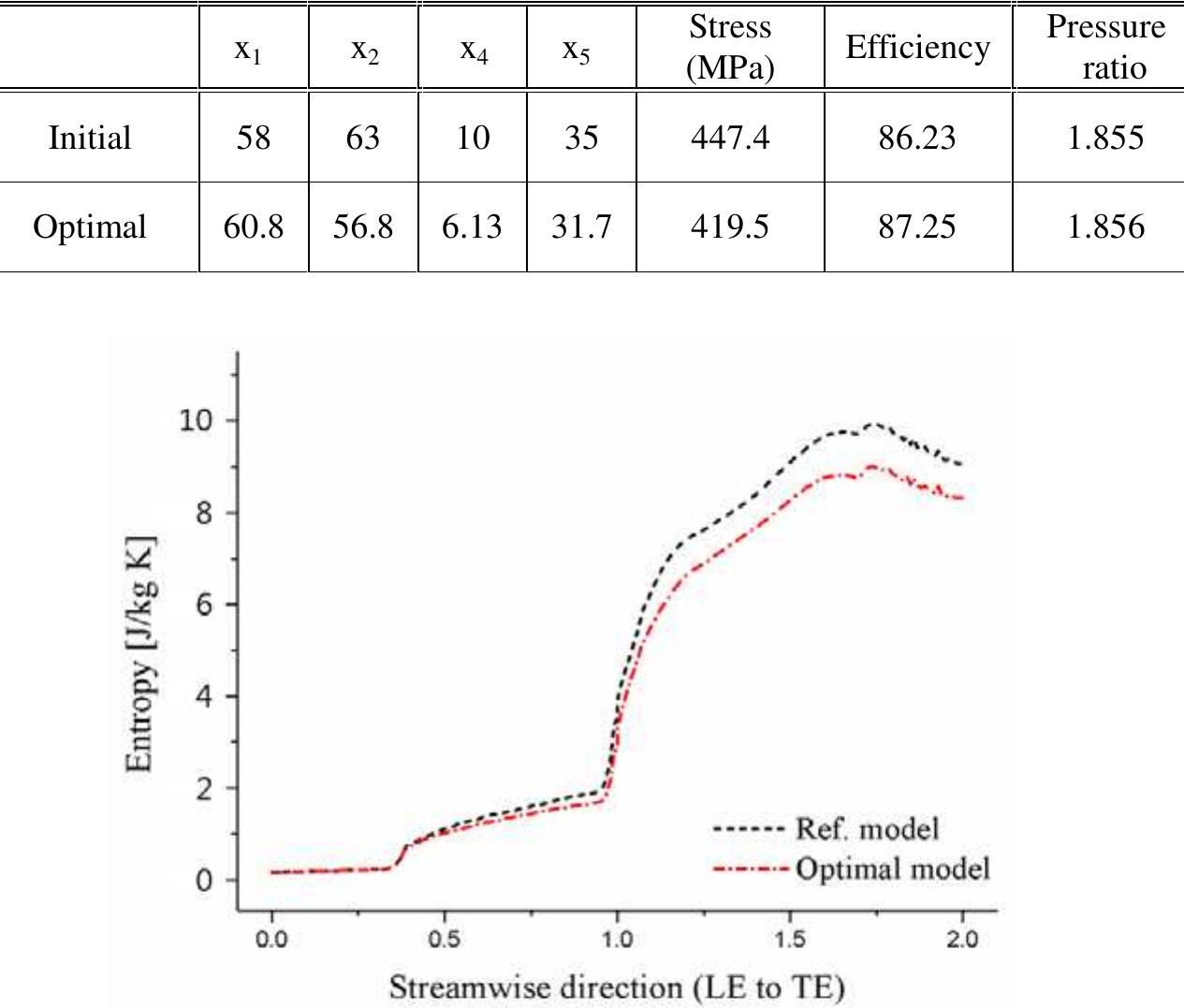 Comparison results between ref. model and optimal model fig.