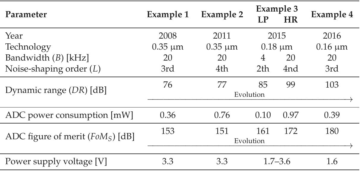 Evolution of mems microphone interface circuits further
