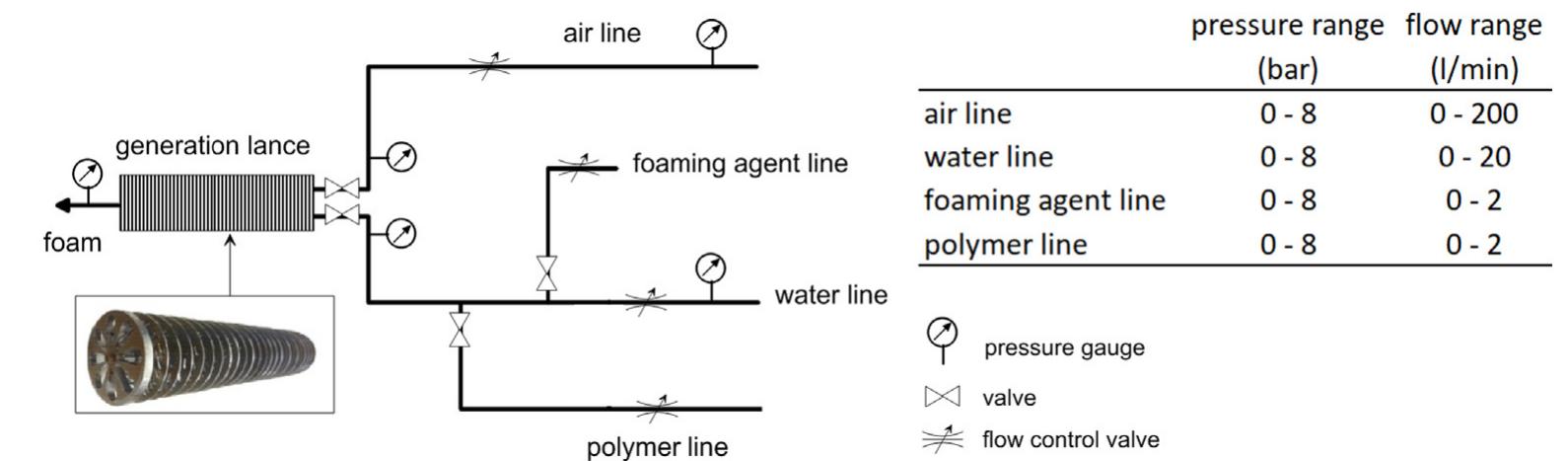 Laboratory foam generation system. the foam used in this