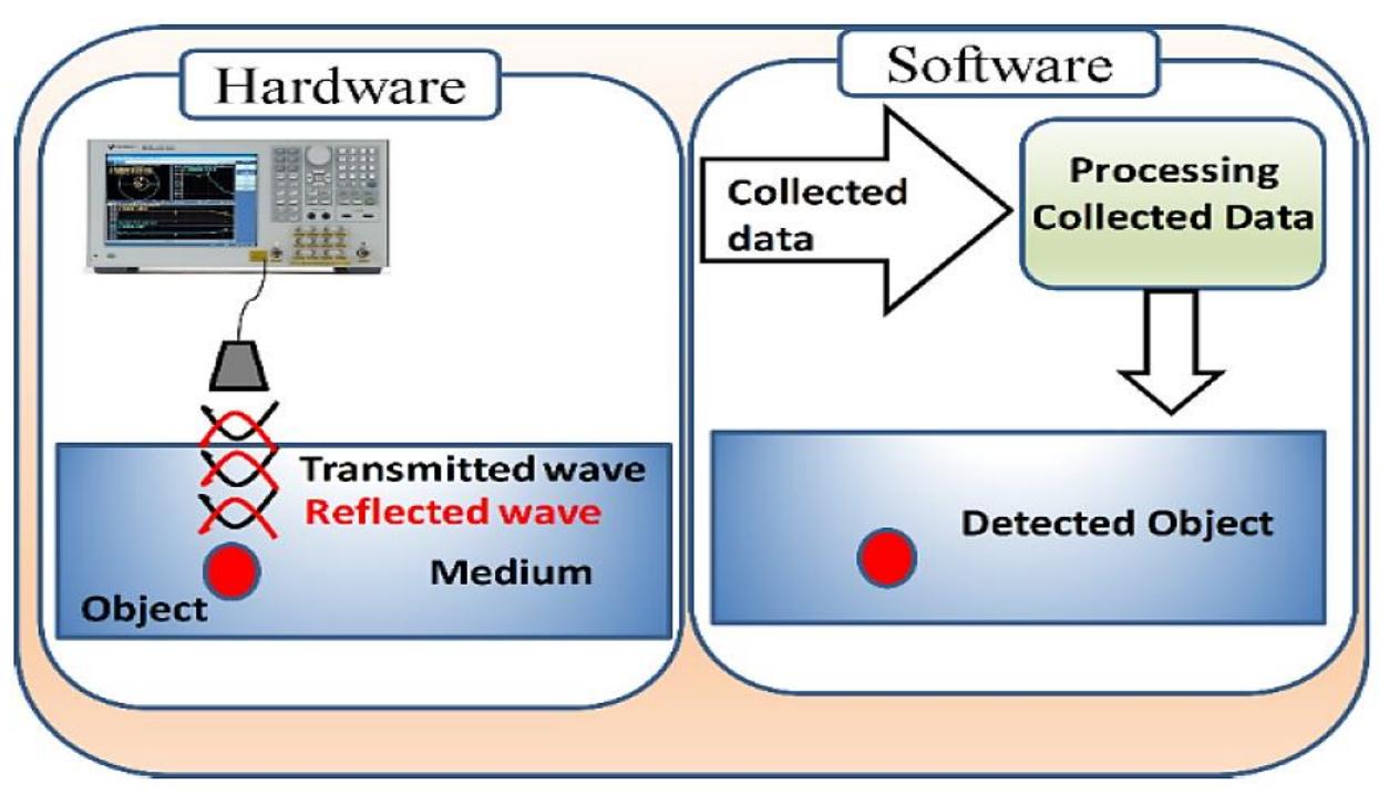 A schematic diagram showing the components of the microwave