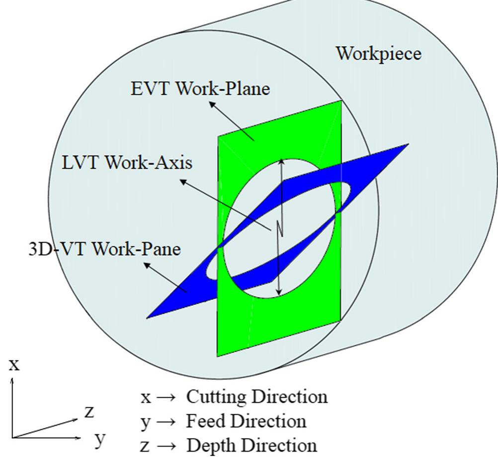 Schematic diagram of the working axis of lvt process and