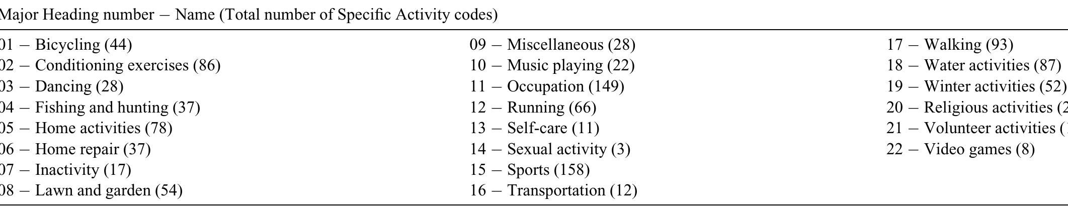 (PDF) 2024 Adult Compendium of Physical Activities: A third update of ...
