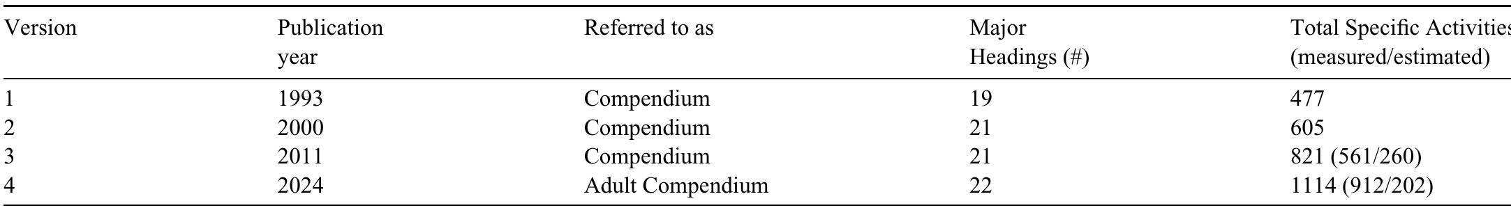 (PDF) 2024 Adult Compendium of Physical Activities: A third update of ...