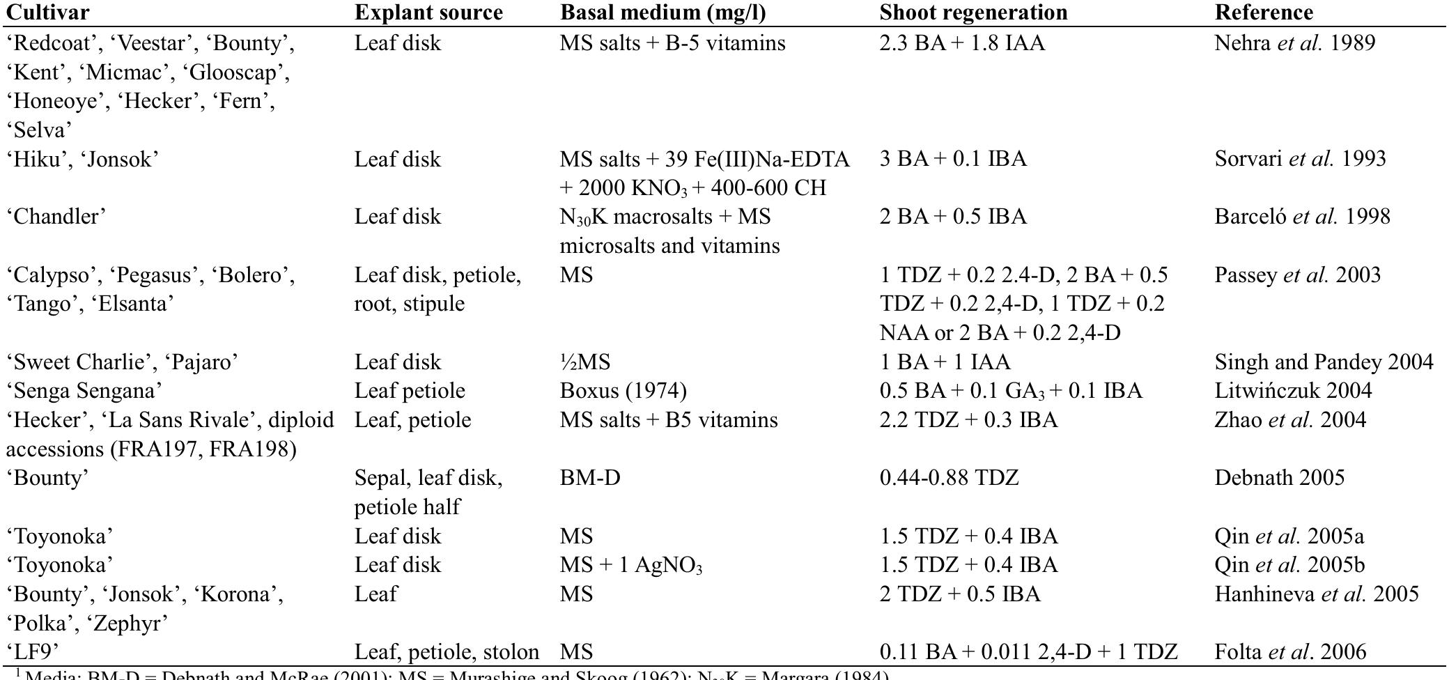 Examples of basal media’ and plant growth regulators (pgr,