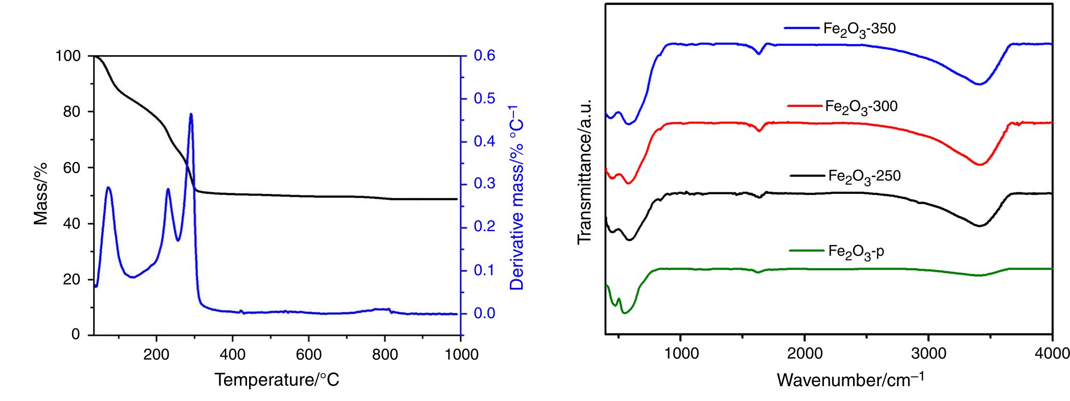 Overlaid ftir spectra of fe203 fig. 2 tg-dtg curves of