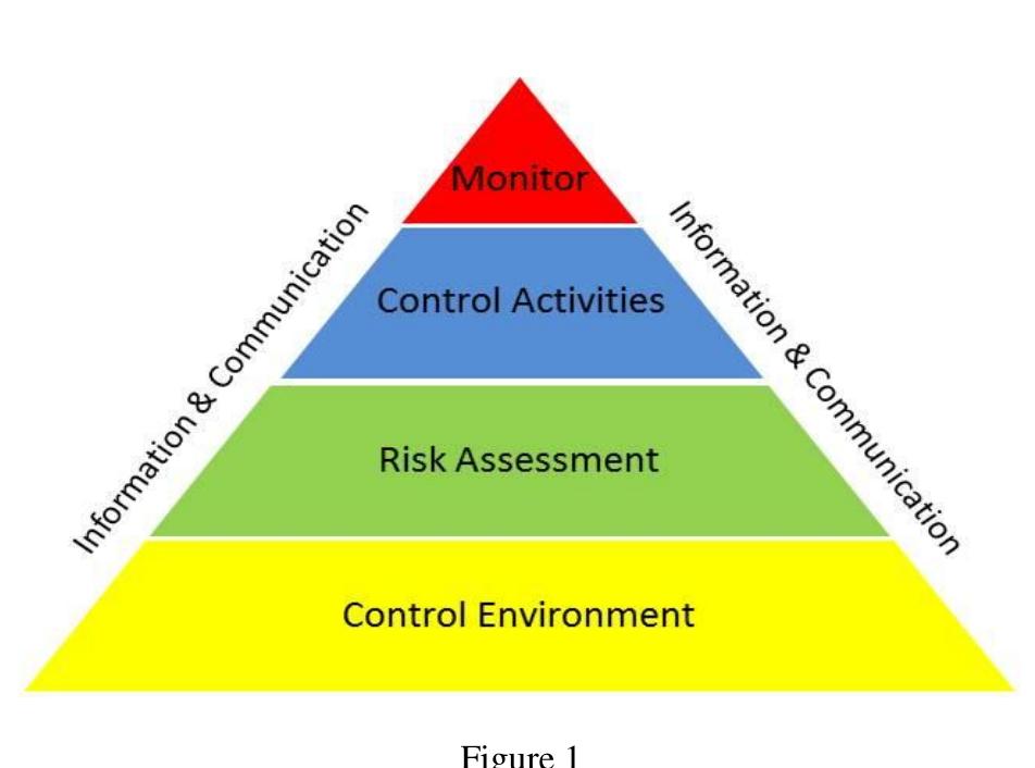 Five components of internal control according to the coso