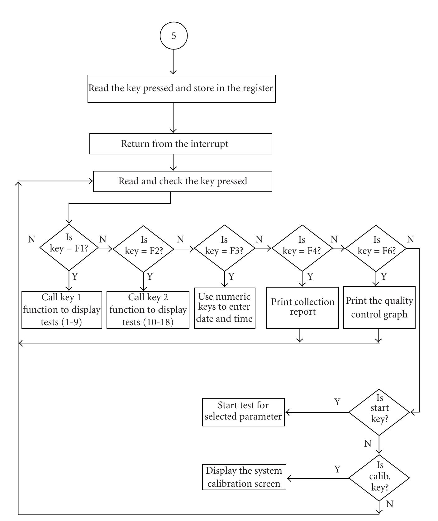 Flow diagram of system software.