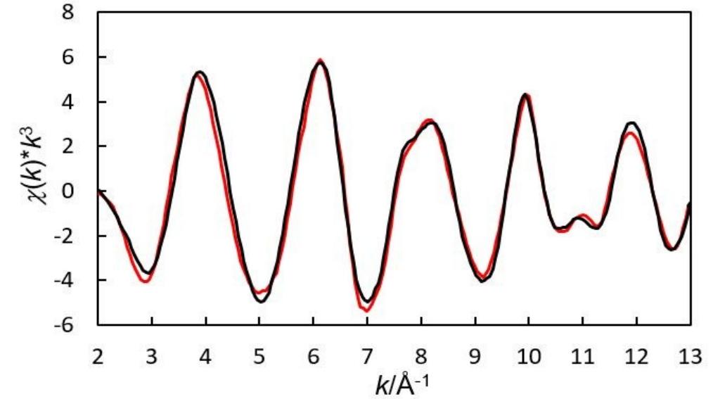 The almost identical raw exafs spectra of solid 1 (red line)