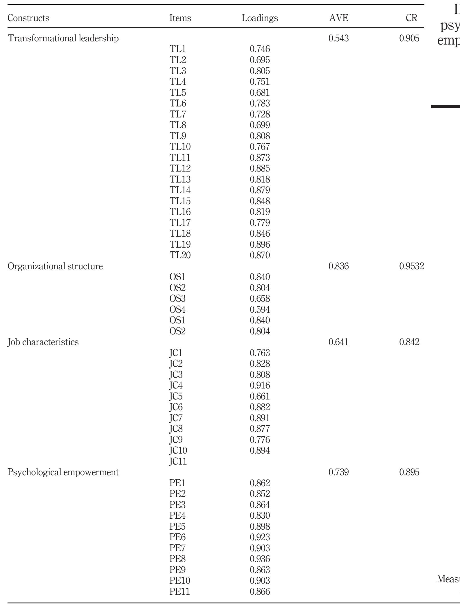 Table 1 - The role of transformational leadership style,