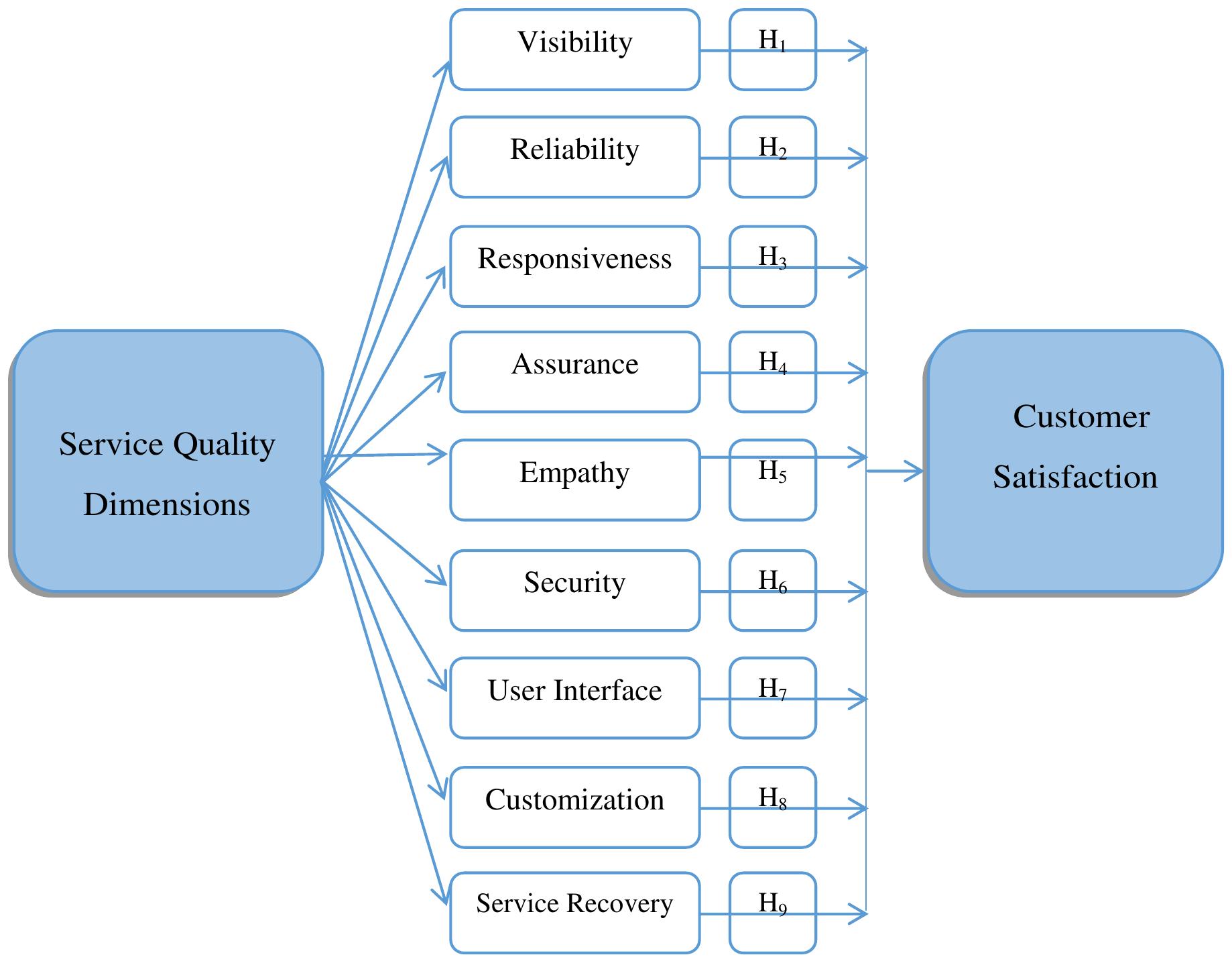 Extended serqual model (source: parasuraman et al., 1985 the
