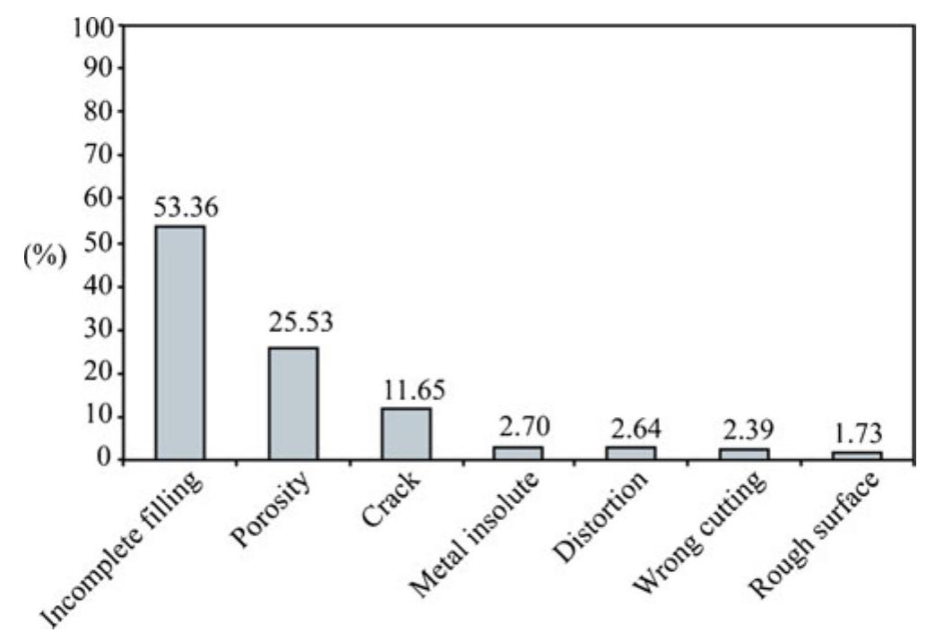 Types and percentage of casting defects of a typical jewelry